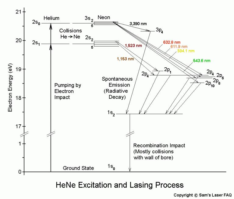 Helium-Neon Excitation and Lasing Process – Experimental Engineering