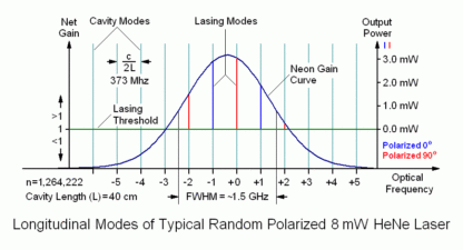 Theory of Operation, Modes, Coherence Length – Experimental Engineering