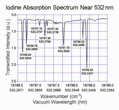 Iodine Absorption Spectrum Near 532 nm – Experimental Engineering
